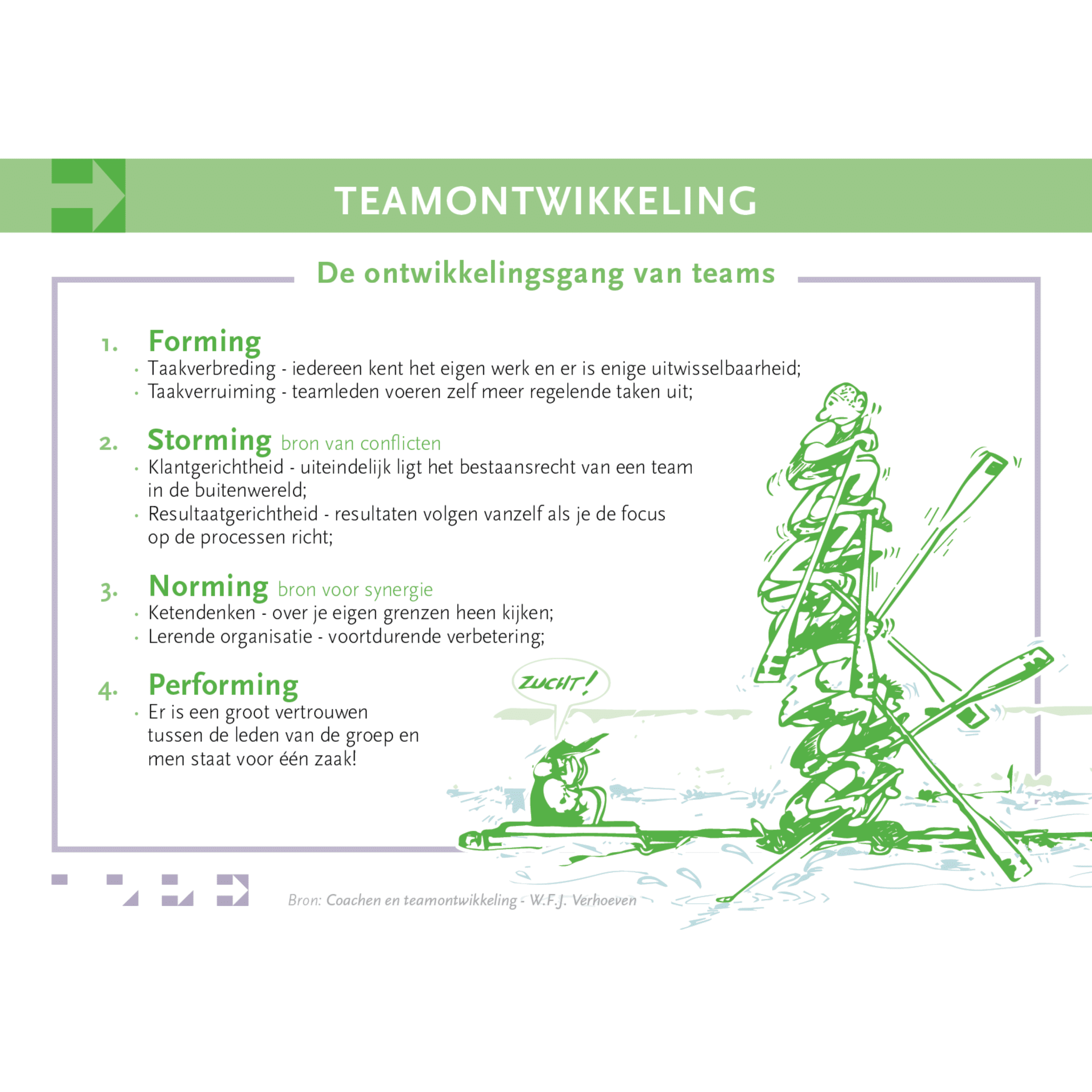 Kaart - Teamontwikkeling - Associatie voor Coaching ...