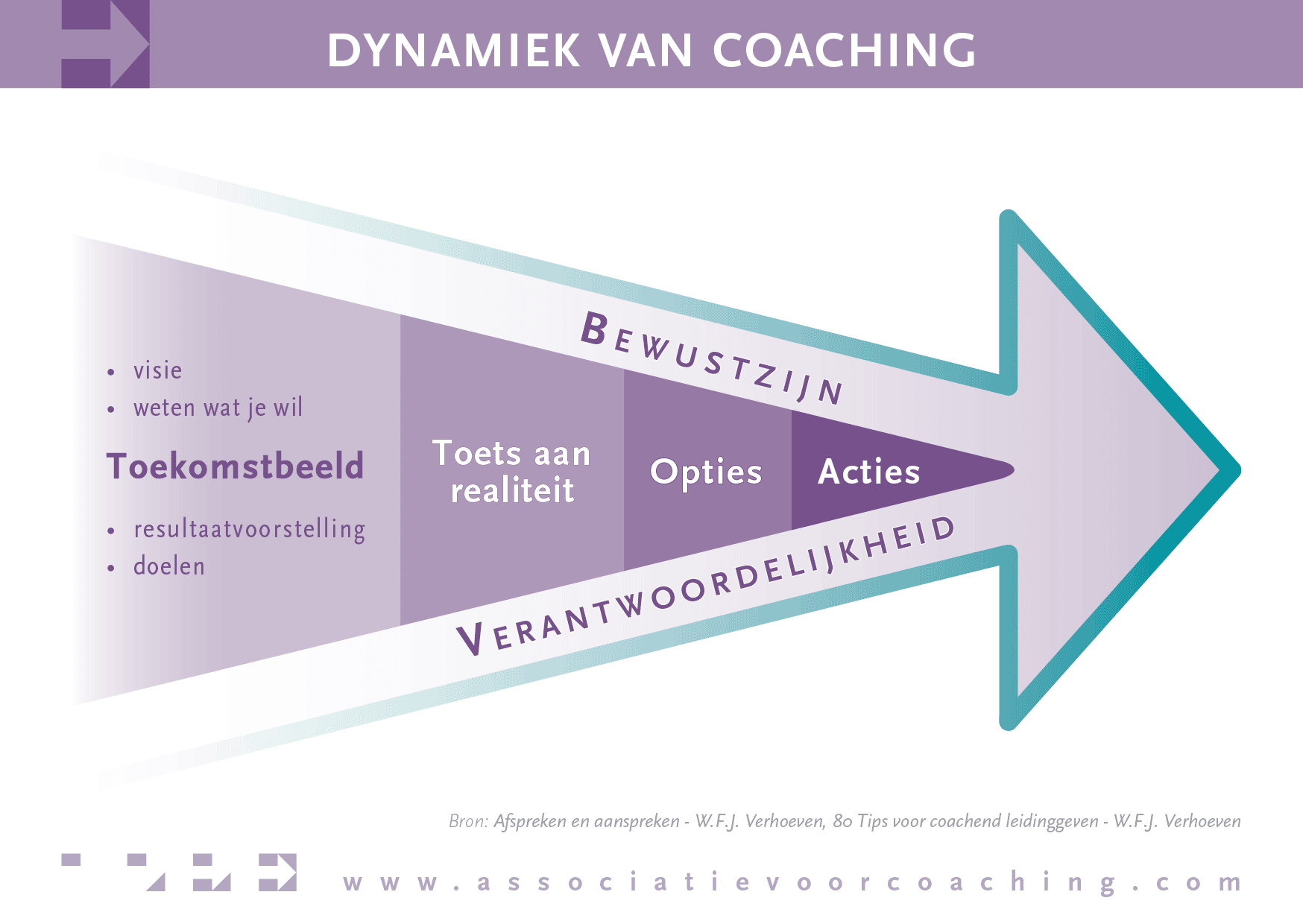 The dynamics of coaching: TROA arrow - Associatie voor Coaching ...
